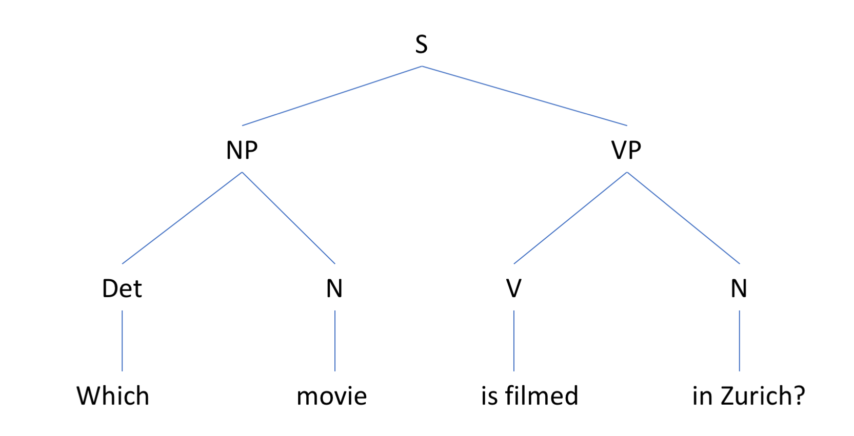The Rise of Natural Language Interfaces to Databases – ACM SIGMOD Blog